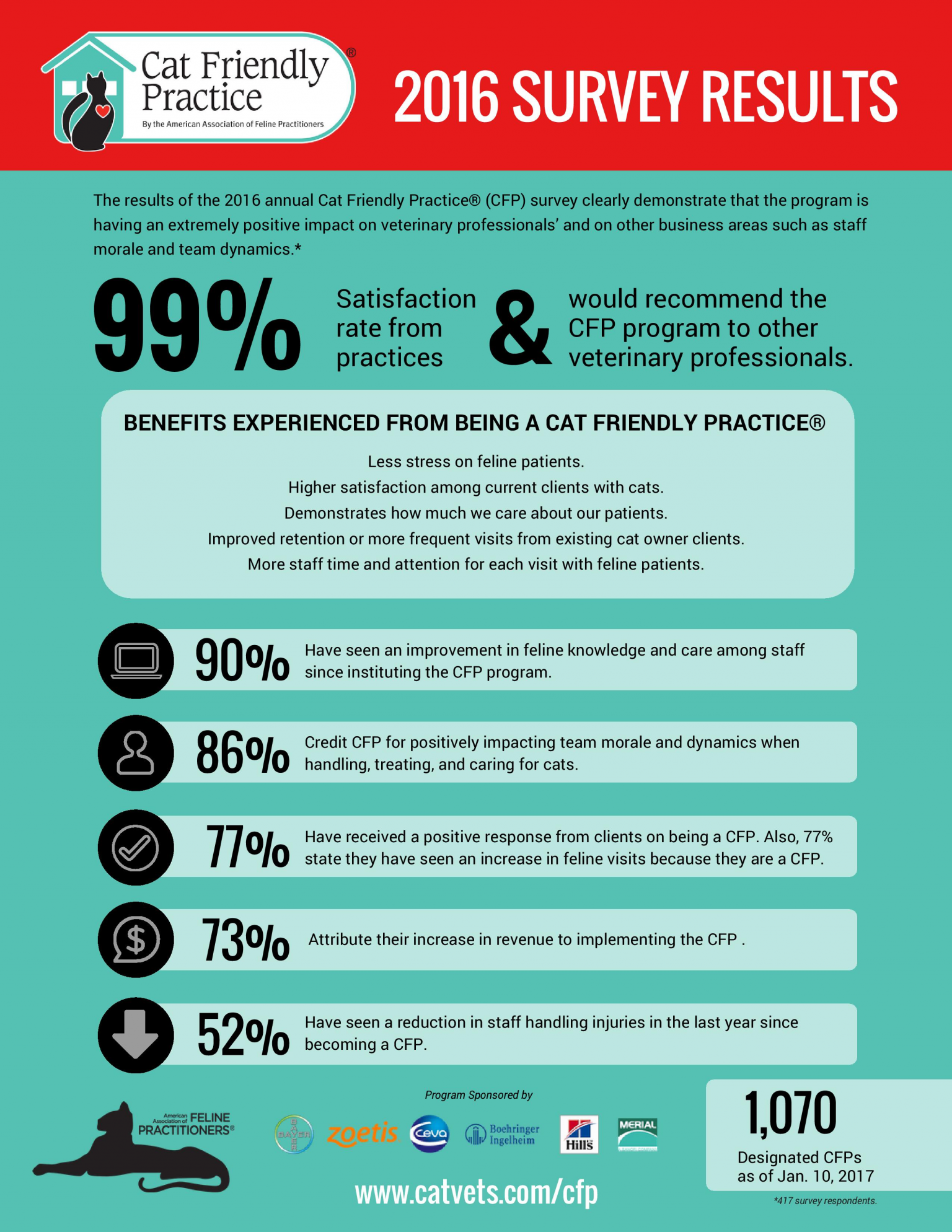 Survey Shows Cat Friendly Practice® Designation is a Game Changer